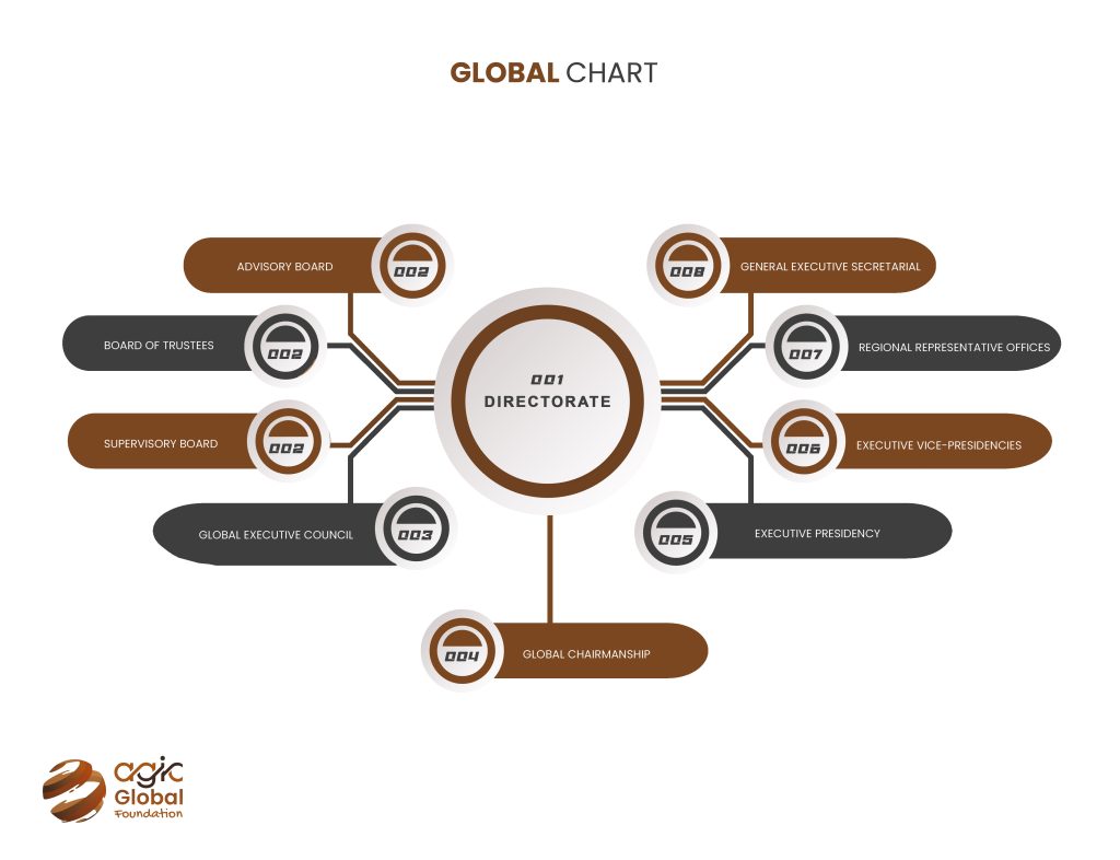 Global Chart - AGIC Global Foundation